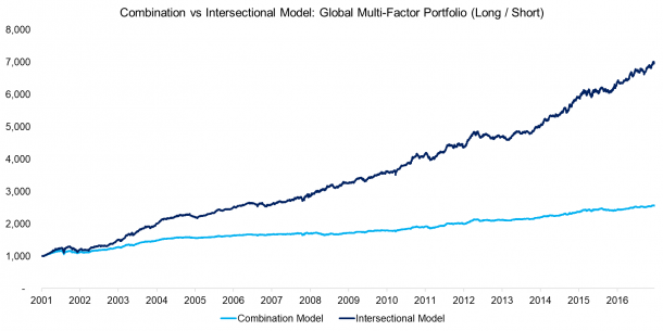 Multi-Factor Models 101