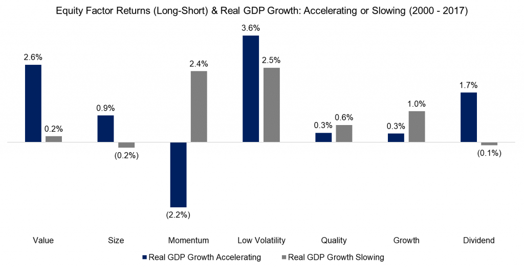 Equity Factors & GDP Growth