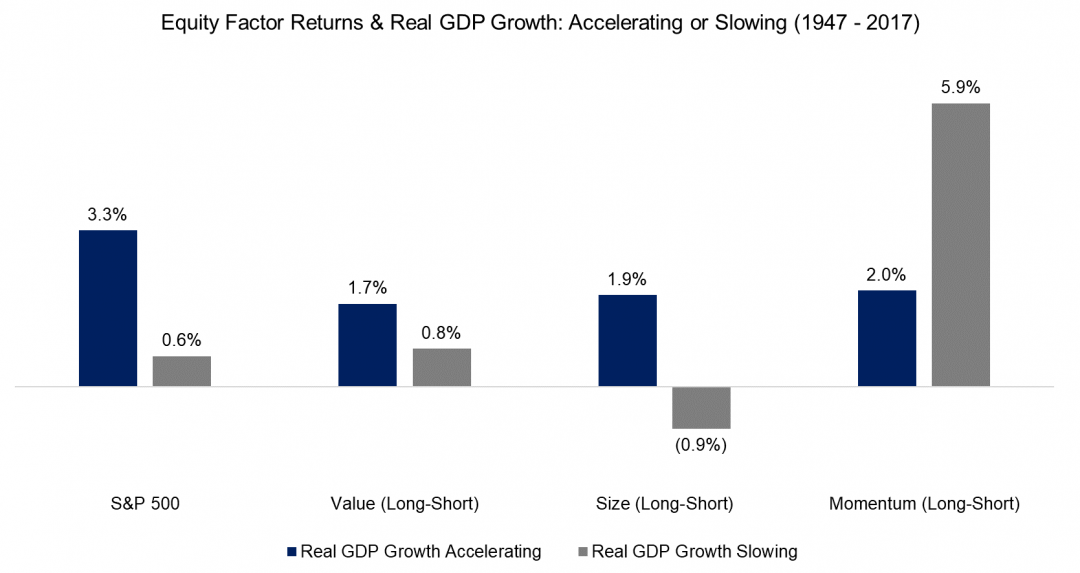 Equity Factors & GDP Growth