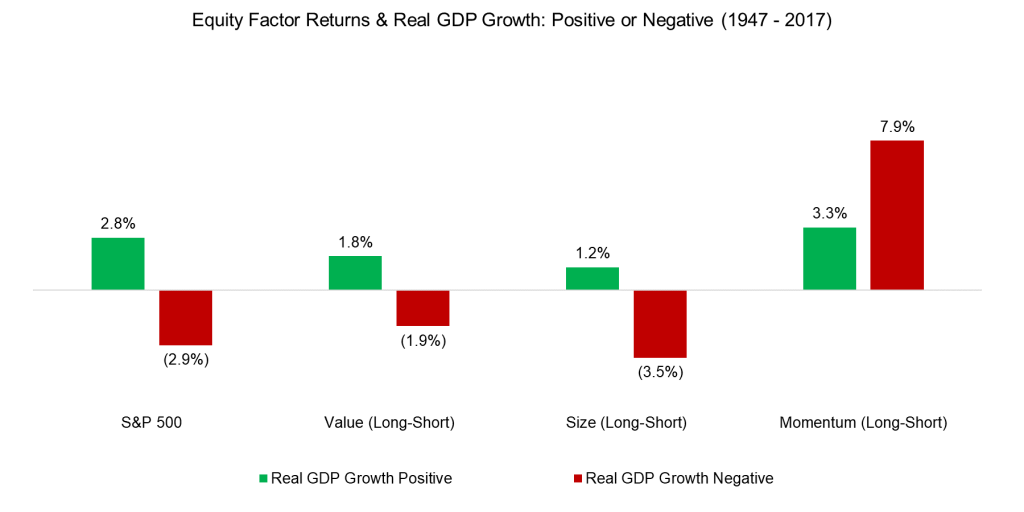 Equity Factors & GDP Growth