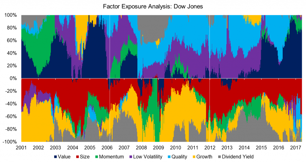Factor Exposure Analysis: Dow Jones