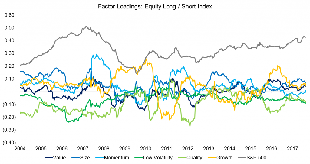 Hedge Fund Factor Exposure & Alternatives