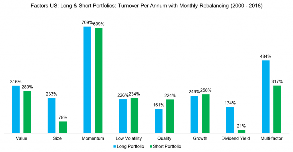 Factor Portfolios: Turnover Analysis