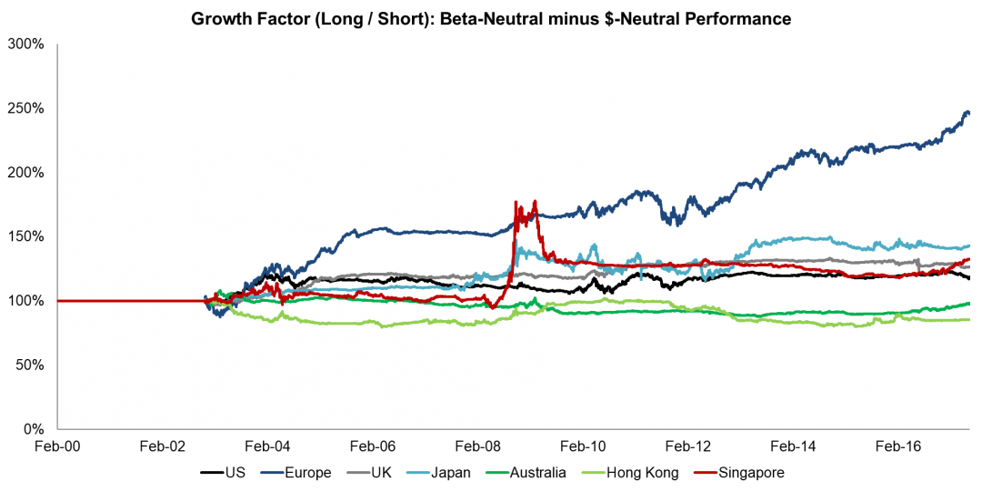 Factor Construction: Beta vs $-Neutrality