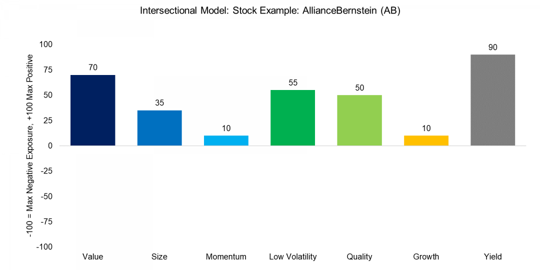 Multi-Factor Models 101
