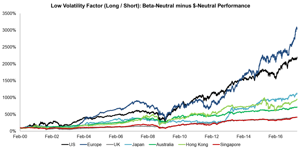 Factor Construction: Beta vs $-Neutrality