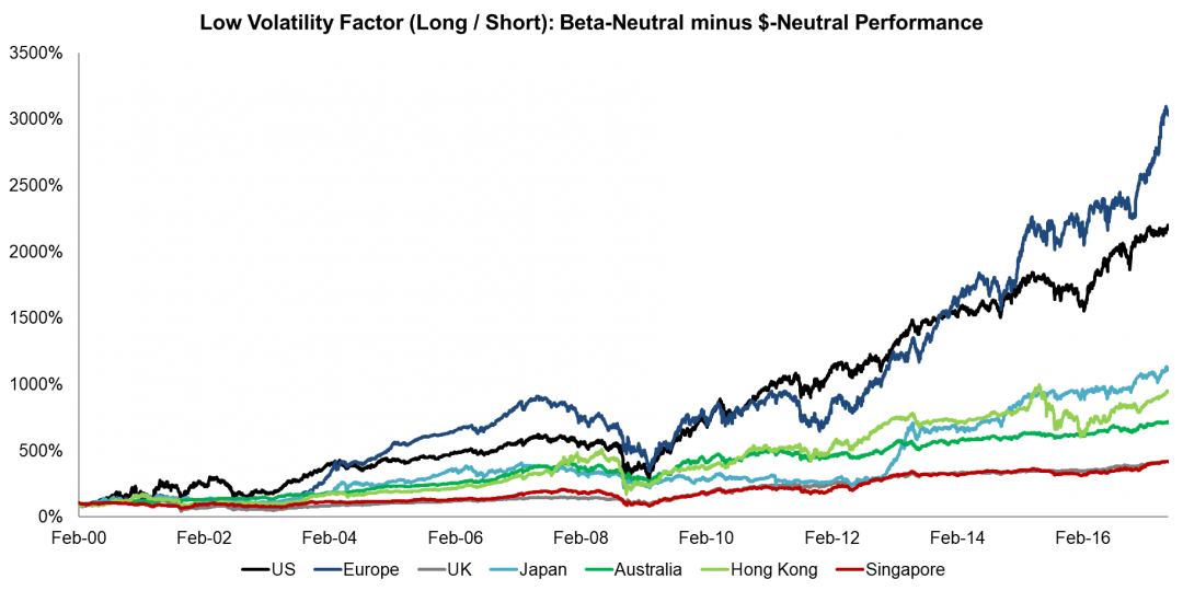 Factor Construction: Beta vs $-Neutrality