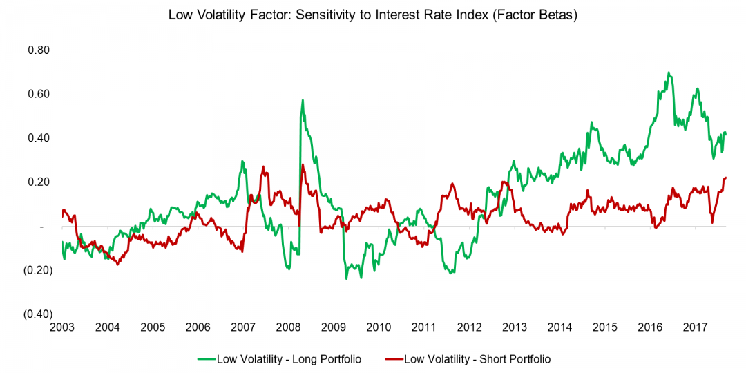 Low Volatility Factor: Interest Rate Sensitivity & Sector-Neutrality