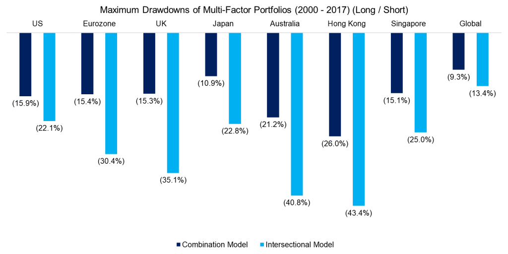 Multi-Factor Models 101