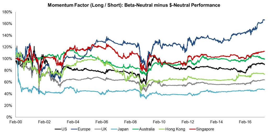 Factor Construction: Beta vs $-Neutrality