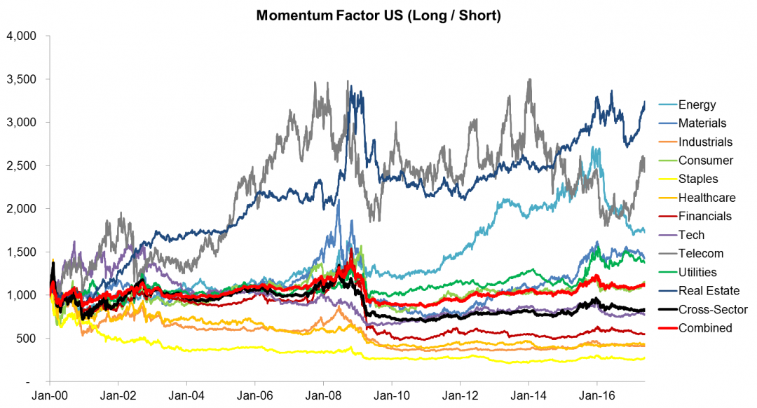 Momentum Factor: Intra vs Cross-Sector