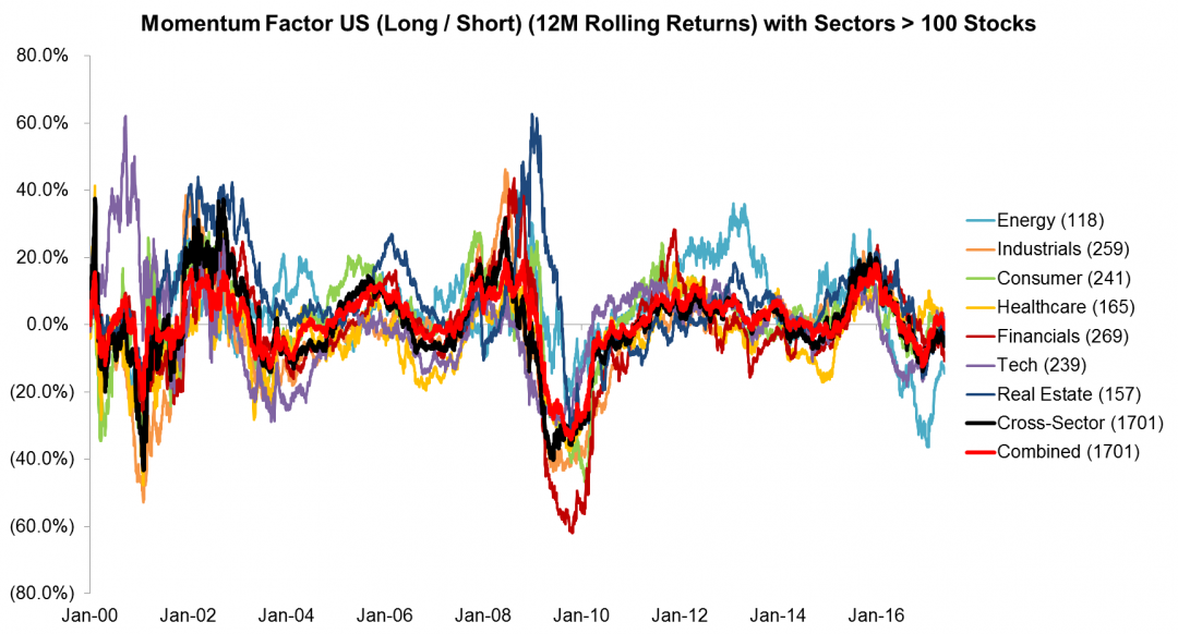 Momentum Factor: Intra vs Cross-Sector