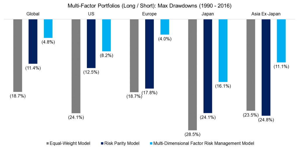 Factor Allocation Models