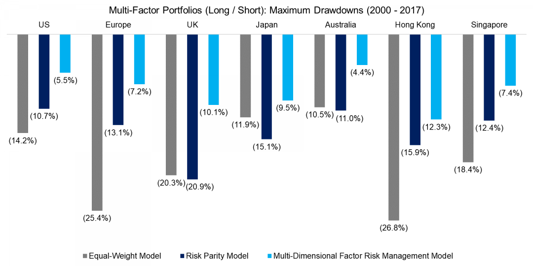 Factor Allocation Models