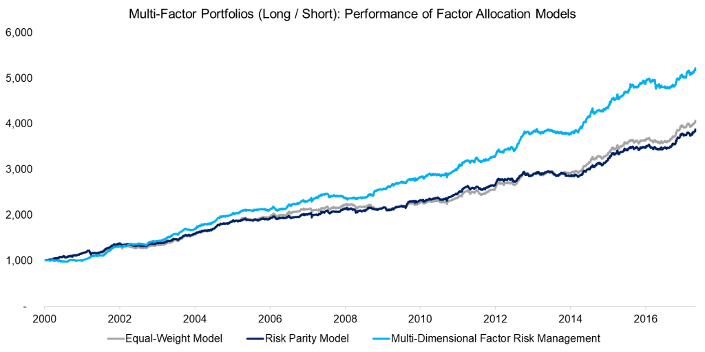 Factor Allocation Models