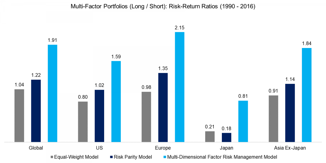 Factor Allocation Models