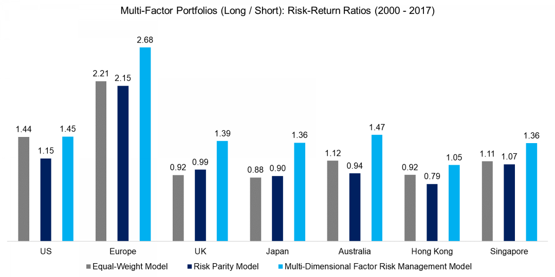 Factor Allocation Models