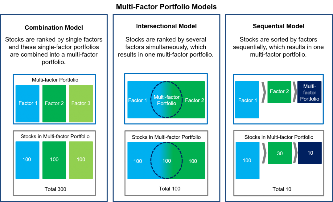 Multi-Factor Models 101