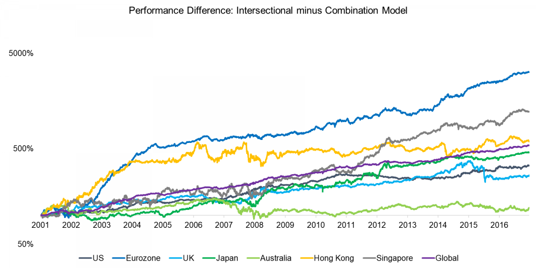 Multi-Factor Models 101