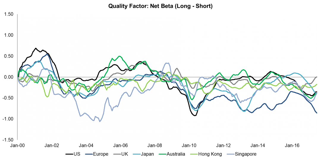 Factor Construction: Beta vs $-Neutrality