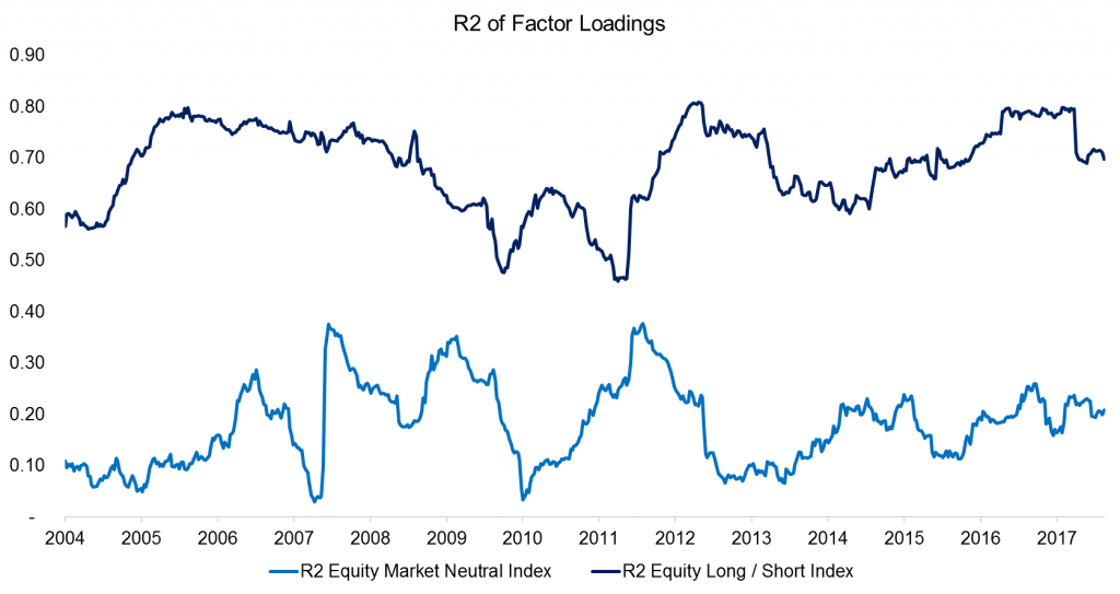 Hedge Fund Factor Exposure & Alternatives
