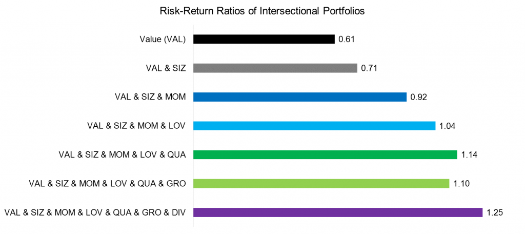 Intersectional Model: Sorting 7 Factors