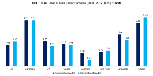 Multi-Factor Models 101
