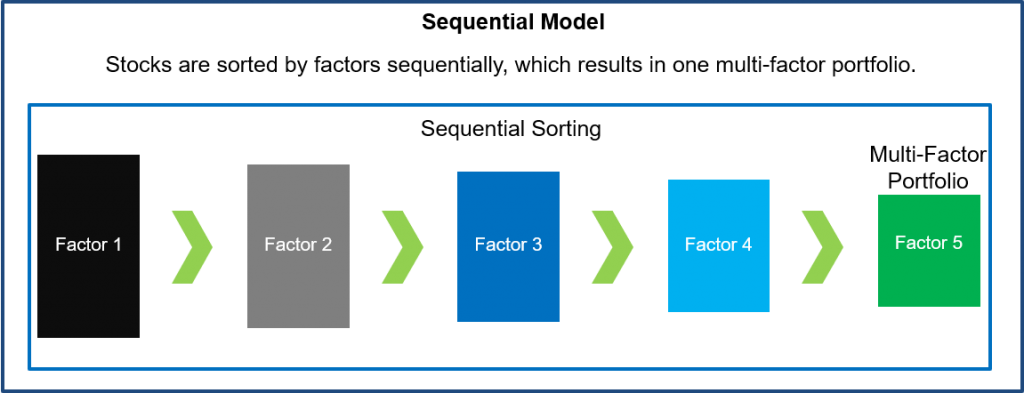 Sequential Model Sorting By 5 Factors