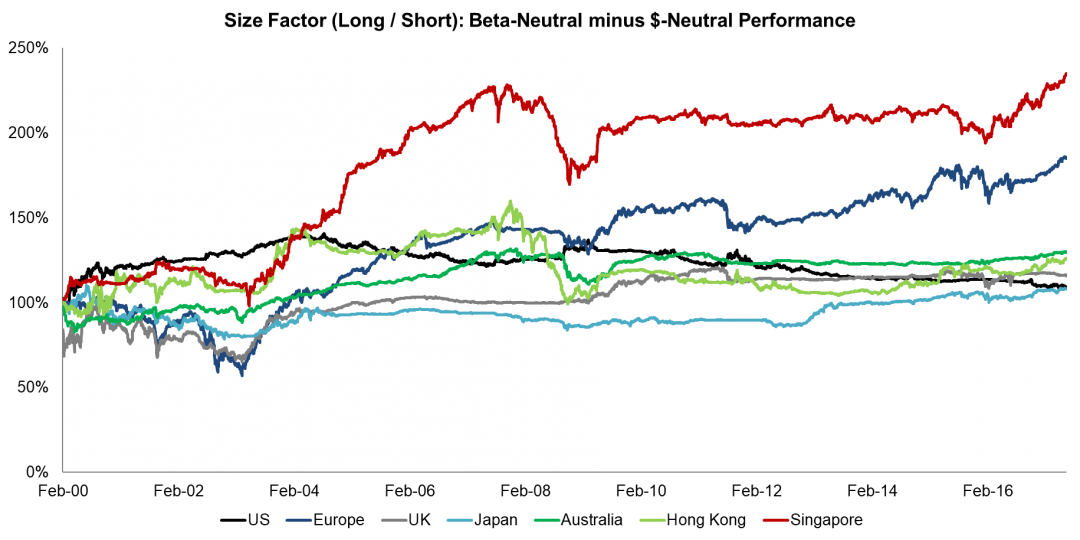 Factor Construction: Beta vs $-Neutrality
