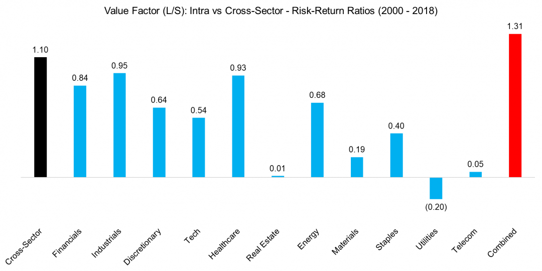 Value Factor Intra Vs Cross Sector