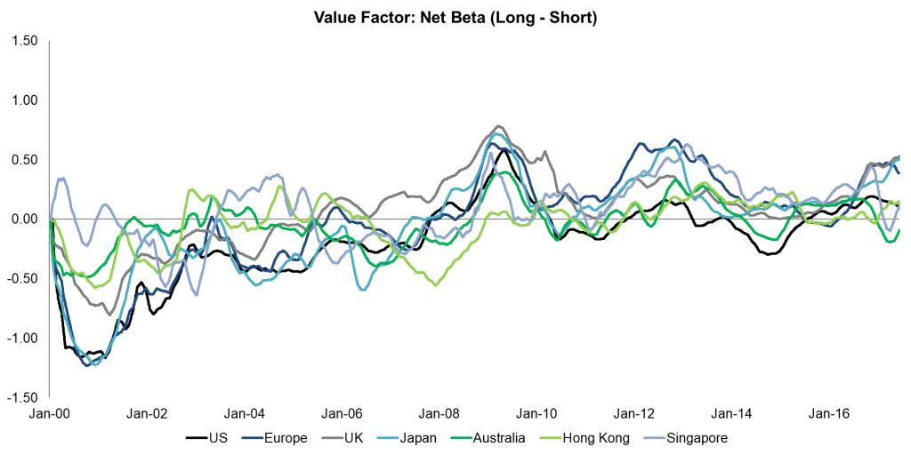 Factor Construction: Beta vs $-Neutrality