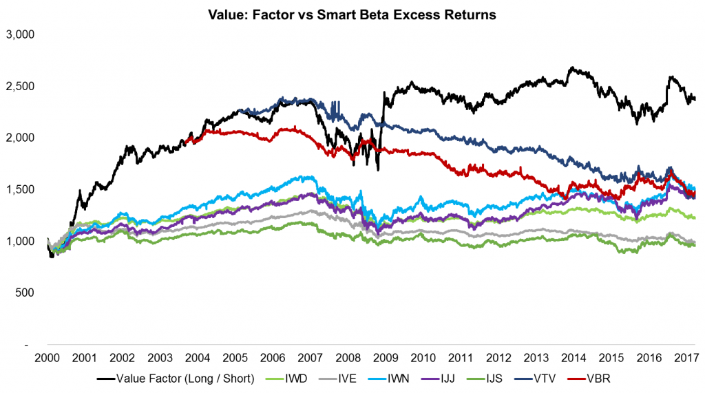 Smart Beta vs Factor Returns