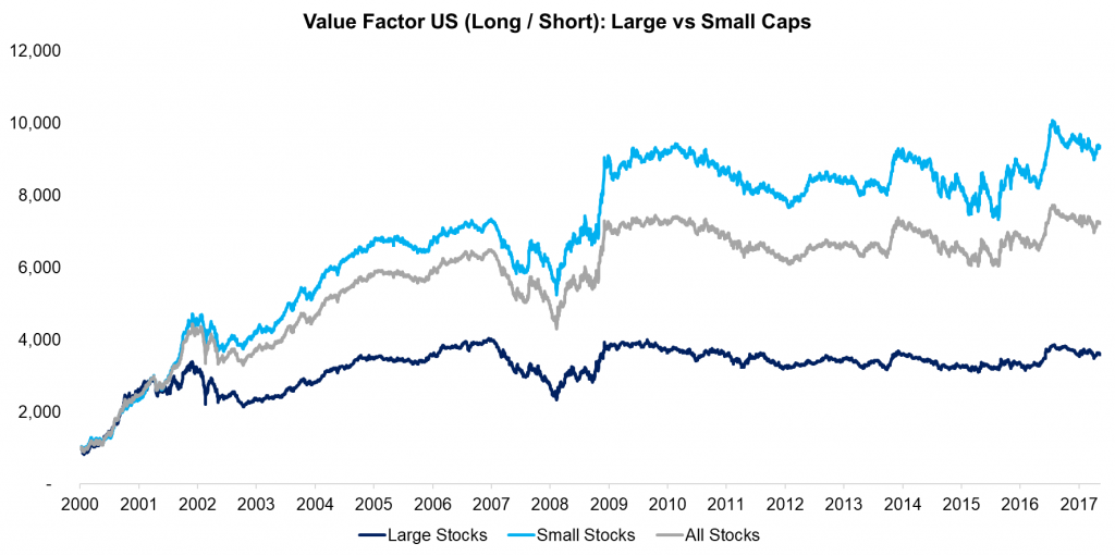 Factor Returns: Small vs Large Caps