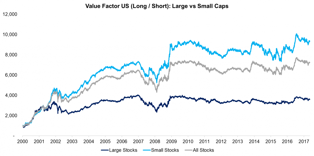 Factor Returns: Small vs Large Caps