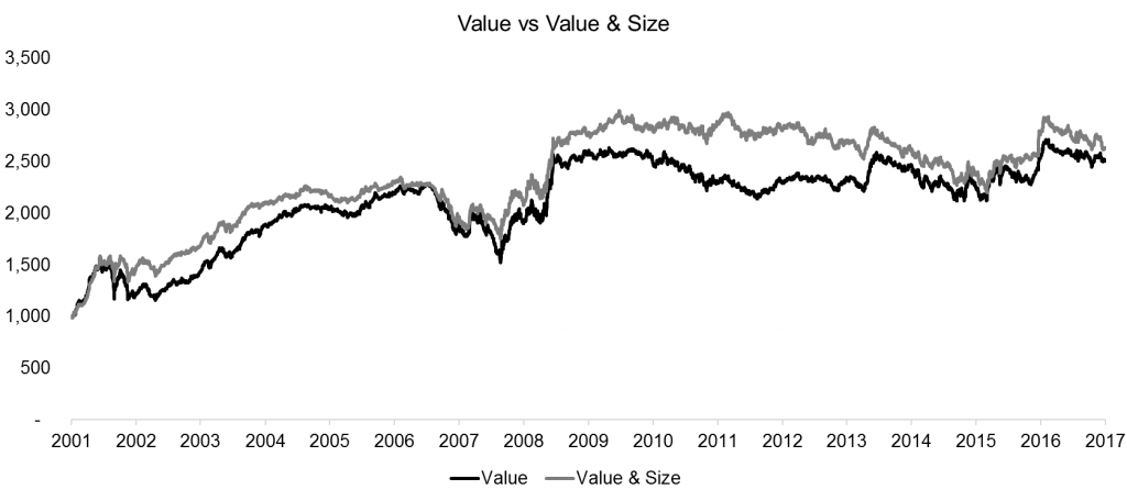 Intersectional Model: Sorting 7 Factors