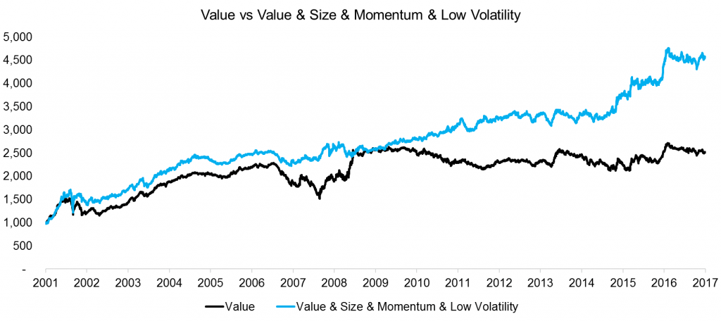 Intersectional Model: Sorting 7 Factors
