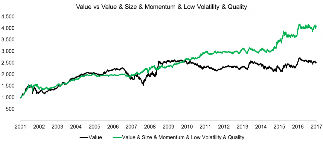 Intersectional Model: Sorting 7 Factors